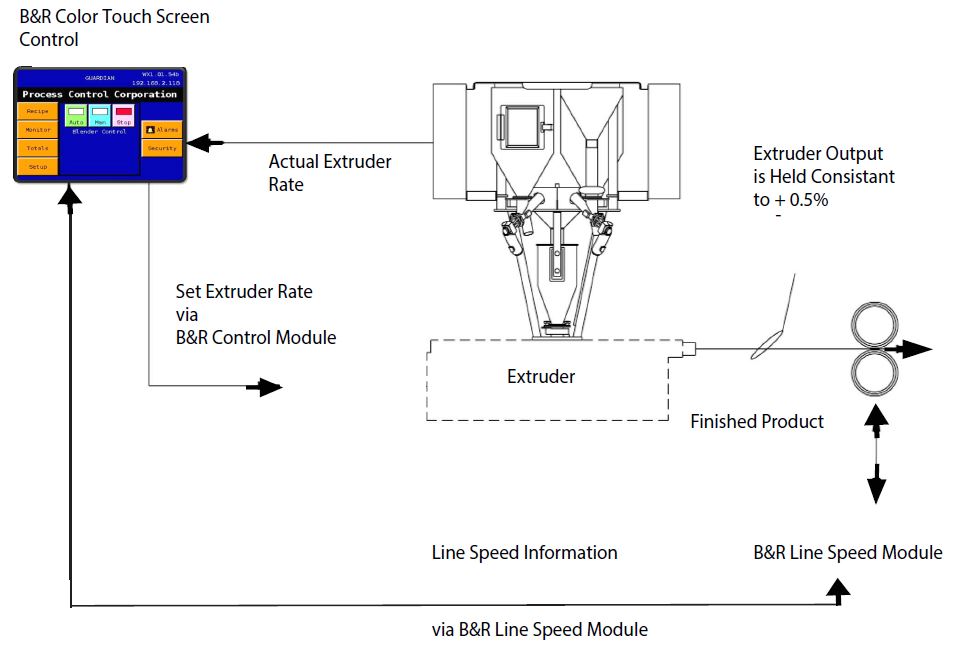 Gravimetric Extrusion Control for X-Series Blenders On Process Control ...